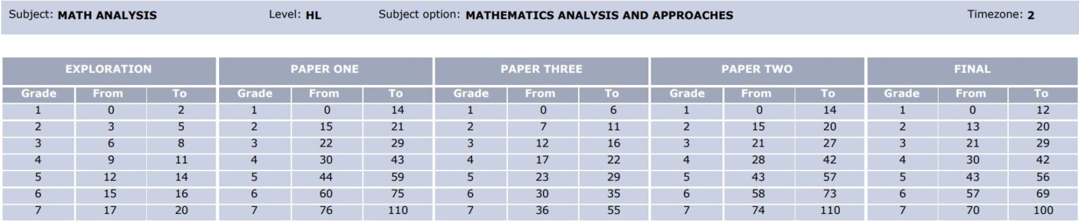 IB Grade Boundaries 2024: How Will it Compare to 2023? - Easy Sevens ...