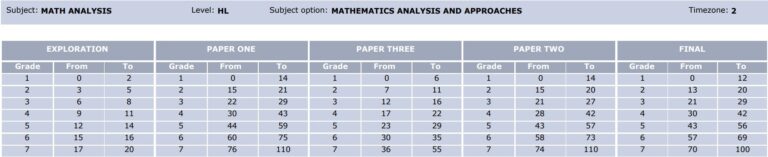 IB Grade Boundaries 2024: How Will it Compare to 2023? - Easy Sevens ...