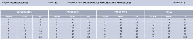 IB Grade Boundaries 2024: How Will it Compare to 2023? - Easy Sevens ...