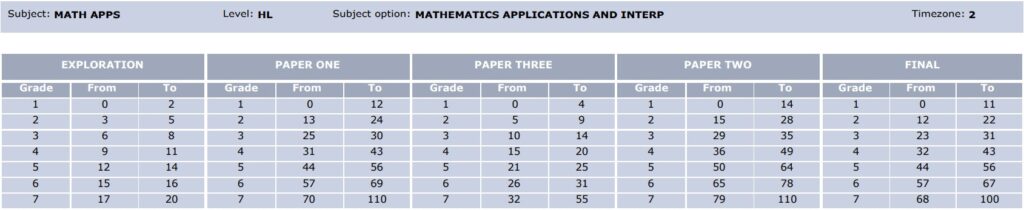 IB Grade Boundaries 2024: How Will it Compare to 2023? - Easy Sevens ...