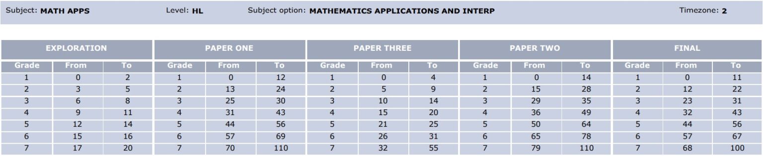 IB Grade Boundaries 2024: How Will it Compare to 2023? - Easy Sevens ...