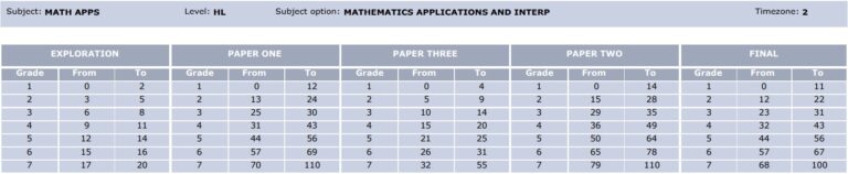 IB Grade Boundaries 2024: How Will it Compare to 2023? - Easy Sevens ...