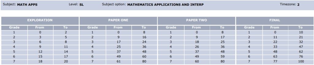 IB Grade Boundaries 2024: How Will it Compare to 2023? - Easy Sevens ...