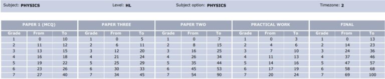 IB Grade Boundaries 2024: How Will it Compare to 2023? - Easy Sevens ...