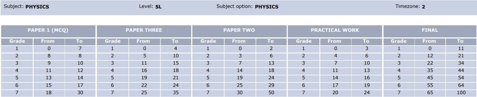 IB Grade Boundaries 2024: How Will it Compare to 2023? - Easy Sevens ...