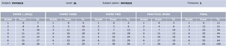 IB Grade Boundaries 2024: How Will it Compare to 2023? - Easy Sevens ...