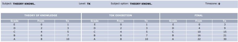 IB Grade Boundaries 2024: How Will it Compare to 2023? - Easy Sevens ...