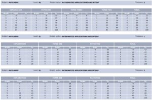 IB Grade Boundaries 2025: A Prediction Compared to M24