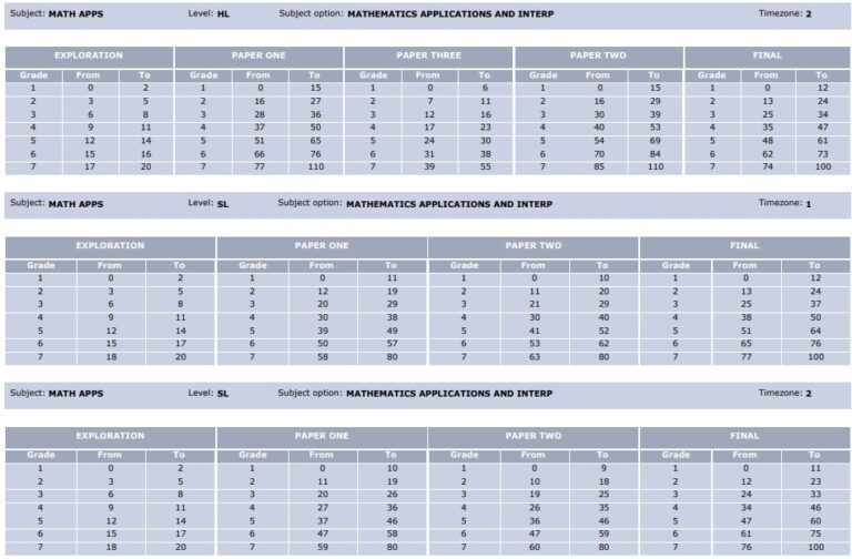 IB Grade Boundaries 2025 A Prediction Compared To M24 IB Grade Boundaries 2025 A Prediction Compared To M24