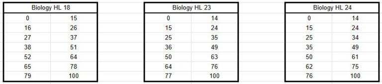 IB Grade Boundaries 2025: A Prediction Compared to M24
