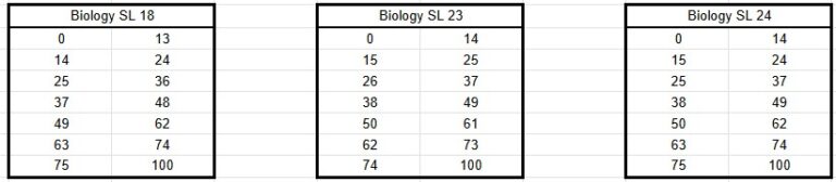 IB Grade Boundaries 2025: A Prediction Compared to M24