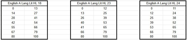 IB Grade Boundaries 2025: A Prediction Compared to M24