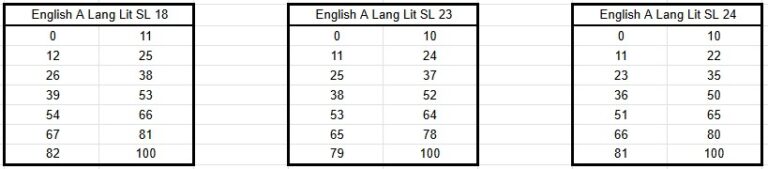IB Grade Boundaries 2025: A Prediction Compared to M24