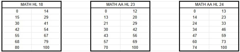 IB Grade Boundaries 2025: A Prediction Compared to M24