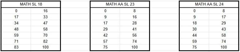 IB Grade Boundaries 2025: A Prediction Compared to M24