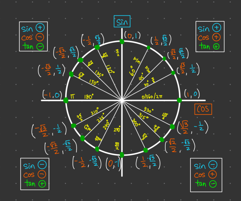 Unit Circle Cheat Sheet: Everything You Need to Succeed