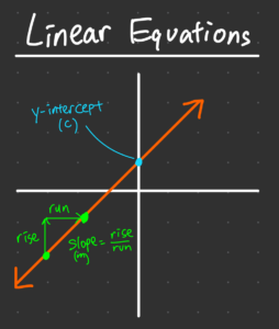 Linear Equations – Definition, Forms, and Step-by-Step Solutions