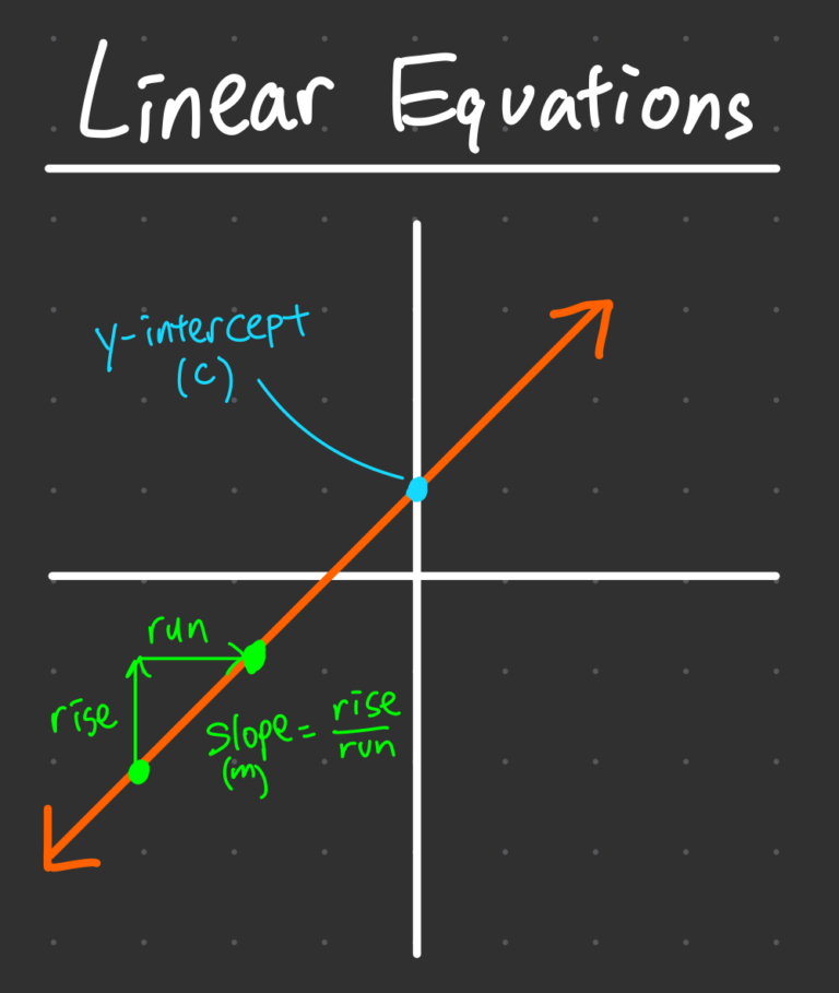 Linear Equations – Definition, Forms, and Step-by-Step Solutions