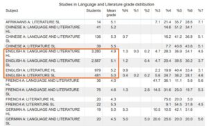 IB Subject Selection Guide: Easiest Path to 45 Points - Easy Sevens Education