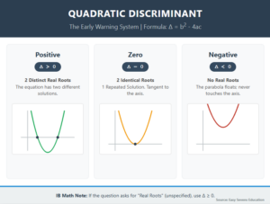 Quadratic Discriminant Guide: Determining Nature of Roots