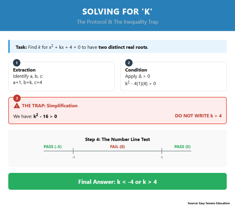 Quadratic Discriminant Guide: Determining Nature of Roots